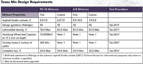 Preventing cracks with improved mix testing - Asphalt magazine